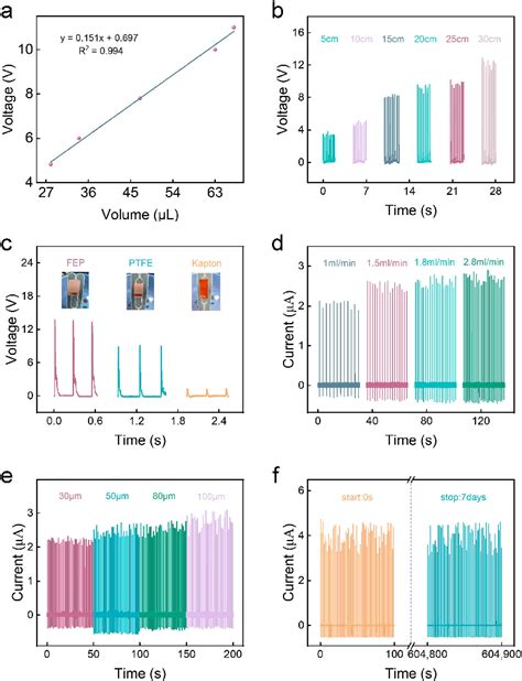 Figure 1 From Self Powered Intelligent Water Droplet Monitoring Sensor Based On Solidliquid