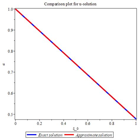 Compression 2d Solution Plots Of Exact And Approximate Solution For The