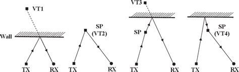Figure 1 From Exploiting Multipath Information For Integrated Localization And Sensing Via Phd