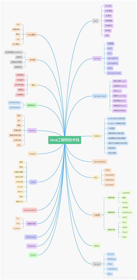 java 技术栈 云中哥 博客园