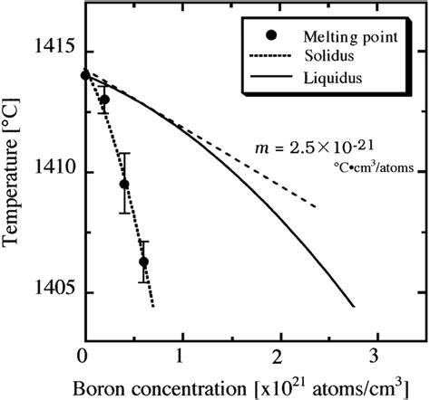 An Enlarged Phase Diagram Of A Silicon Boron System Obtained By The Download Scientific Diagram