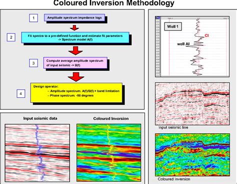 Figure From Seismic Inversion Methods And Some Of Their Constraints Semantic Scholar