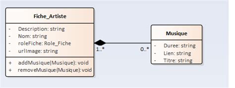 UML Composition 1 And 0 Stack Overflow