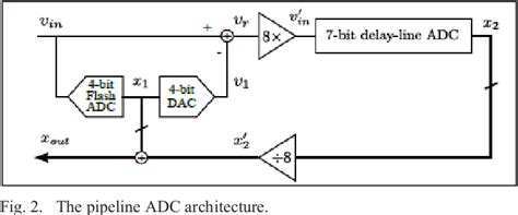 Figure 2 From Design Of An 8 Bit Pipeline Adc Using Flash And Delay Line Architecture Semantic