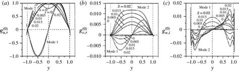 Evolution Of The Eigenfunctions G 0 Ur A G 0 Vr B G 0 Wi
