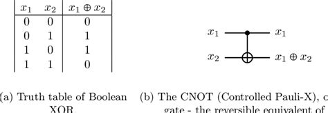 figure 2 from quantum algorithm for exact minimal esop minimization of