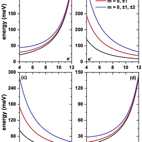 Zntecdse A And Cdseznte B Spherical Quantum Dot Cross Section