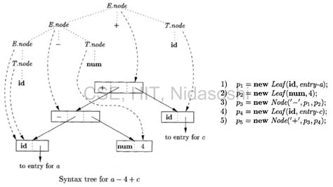 Syntax Directed Definition And Its Applications Pdf Programming
