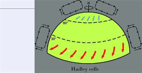 Hadley Cells In The Northern Emisphere Download Scientific Diagram