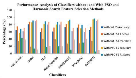 Performance Of Classifiers Without And With Feature Selection Methods