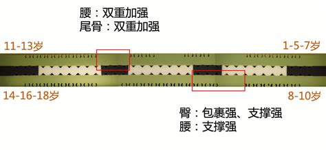 益卡思儿童床垫测评有爱的大支撑讲究的小慵懒型号乔治G220 知乎