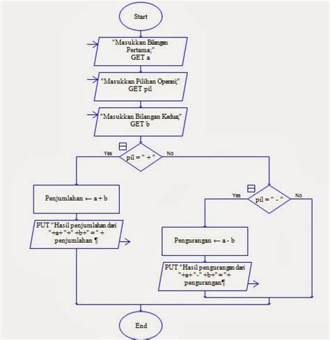 KALKULATOR SEDERHANA DENGAN FLOWCHART
