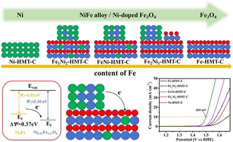 Coordination Tuning Of Feni‐hmt Frameworks Derived Effective Hybrid Catalysts For Water