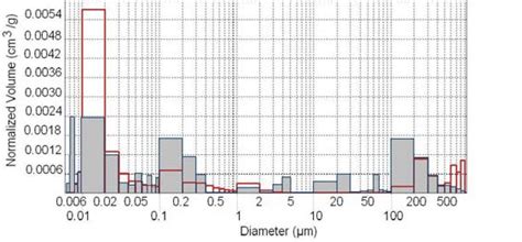 Pore Volume Histogram Of 28 Day Old Specimen Line And 6 Monthold