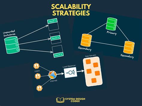 saurabh dashora on linkedin 9 must know scalability strategies for your system [1] horizontal…