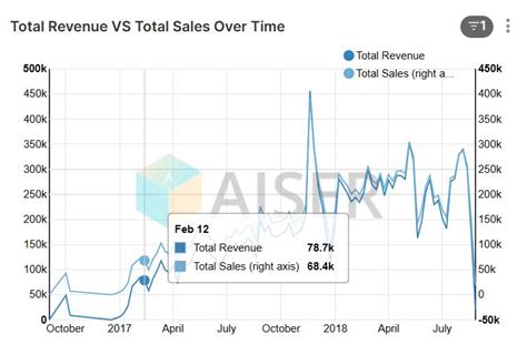 How We Analyze E Commerce Sales Data 4 Top Examples In Aiser Platform Dataticon