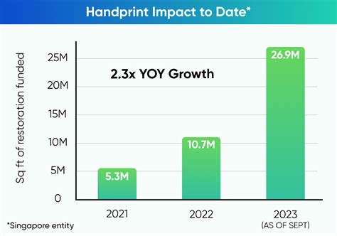 Invest In Handprint The Saas Marketplace That Enables Companies To
