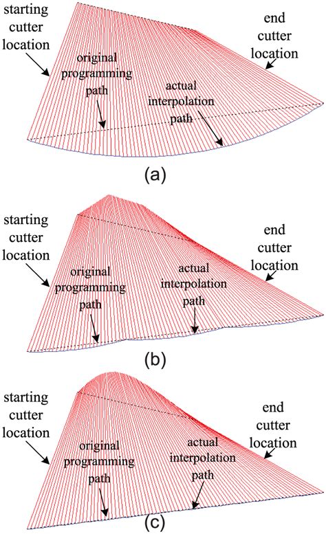 Cutter Location Trends With Different Interpolation Segments A Download Scientific Diagram