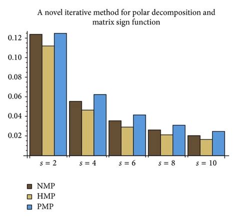 Comparison Of Computational Efficiency Indices For Different Matrix Download Scientific Diagram