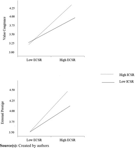 The Moderating Effects Of Perceived Icsr Download Scientific Diagram