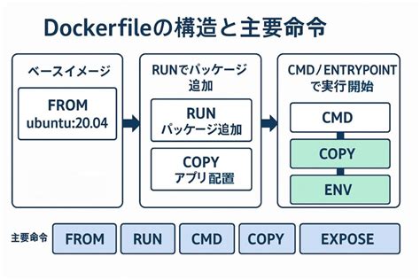 Docker超入門：dockerfileの構造と主要命令を徹底解説 Docker超入門 PartⅡ 演習で学ぶインフラlinux