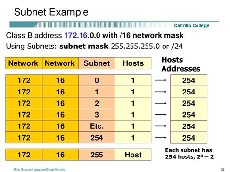 classless subnetting
