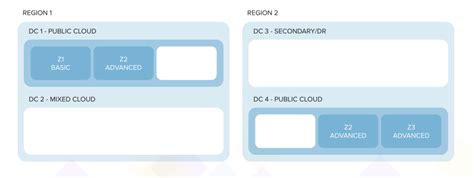 Extending CloudStack To Deliver A Multi Availability Zone Public Cloud Apiculus