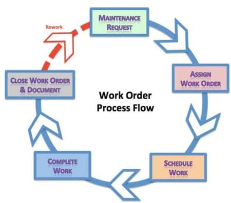 Work Order Flow Diagram
