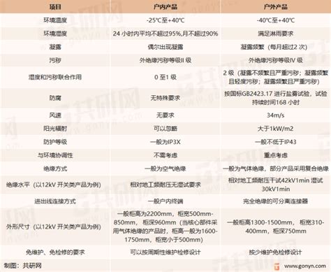 中国环网柜产销现状及市场竞争格局分析 知乎
