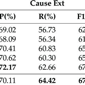 Comparison Of Model Results For ECPE Task Emotion Extraction And Cause Download Scientific