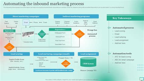 Market Segmentation Strategy For B2b And B2c Business Automating The Inbound Marketing Process