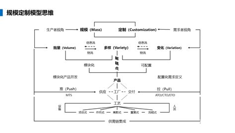 建模 数字化思维的方法和实践