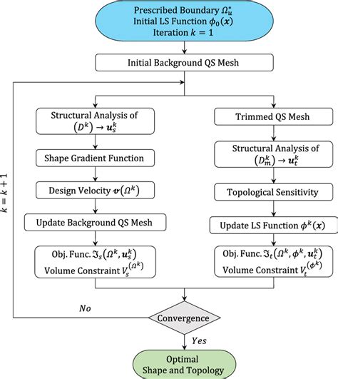 a flowchart of shape and topology optimization of shell structures