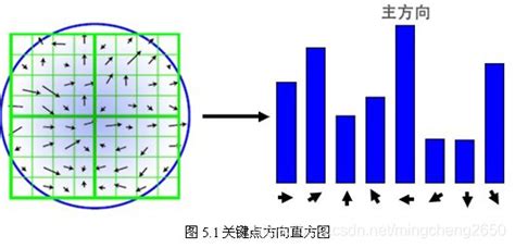 Sift算法 Csdn博客