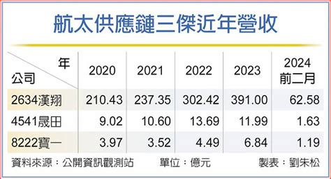 勞斯萊斯接單旺 航太台鏈嗨 日報 工商時報