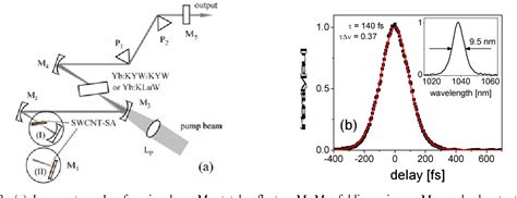 Figure 1 From Single Walled Carbon Nanotube Saturable Absorbers For Mode Locked Laser Operation