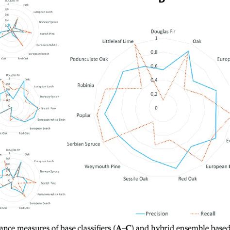 classification accuracies for best base classifiers and ensembles of