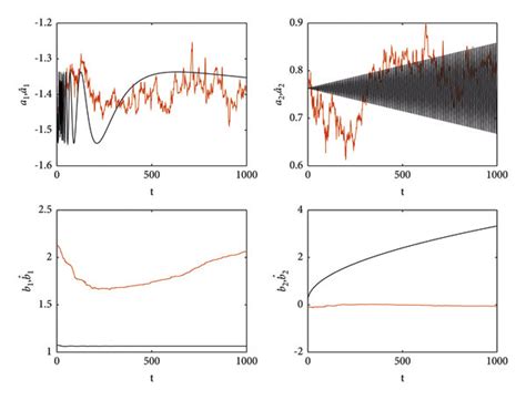 parameter estimations after the last recursive process download