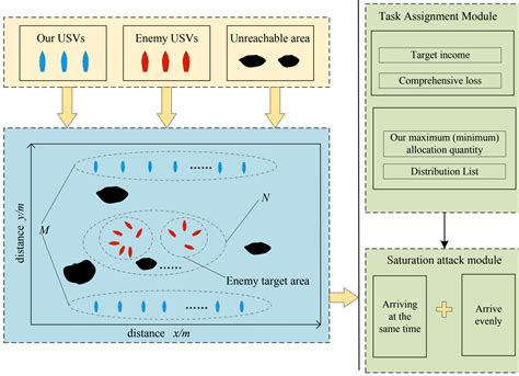 Task Allocation And Saturation Attack Approach For Unmanned Surface Vehicles