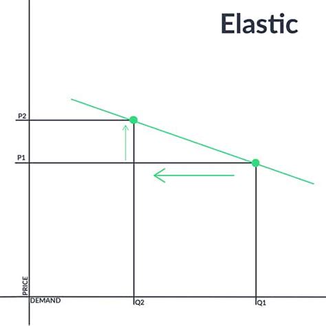 Price Elasticity Of Demand Graph
