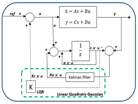 linear quadratic gaussian design in a grid connected and islanded