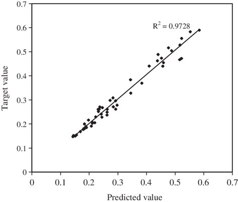 Comparison Of Target Value And Predicted Value Of Specific Energy