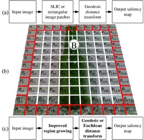 the pipelines of the original geodesic saliency detection and our