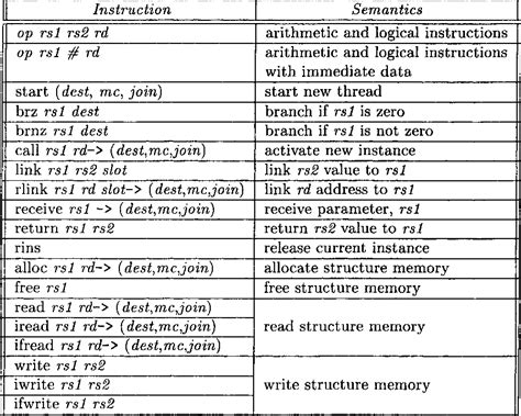 Table 1 From Design Principle Of Massively Parallel Distributed Memory Multiprocessor