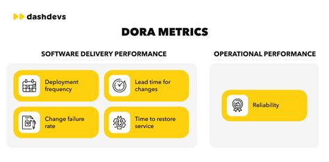 Dora Metrics How To Set Up Elite Devops Process Dashdevs