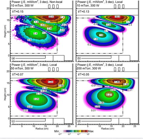 Figure 1 From Three Dimensional Measurements Of Plasma Parameters In An Inductively Coupled