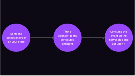 Github Anishde12020medusa Plugin Webhooks Medusa Plugin Webhooks
