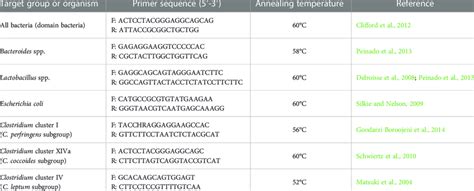 Primers Targeting 16s Rrna Gene Used For Determination Of Luminal And Download Scientific