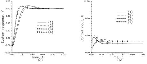 Comparison Of Performance Of New Ideal Pid And Zn Pid Controllers