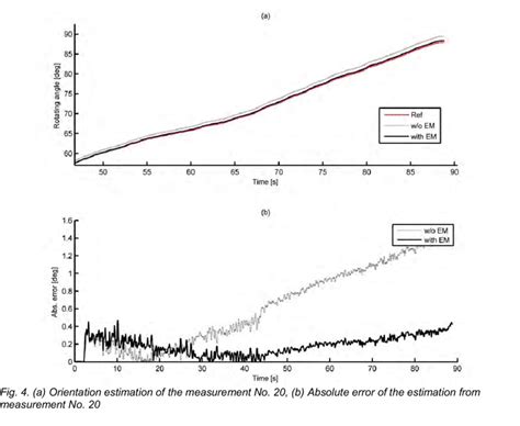maximum absolute error from the orientation estimation download